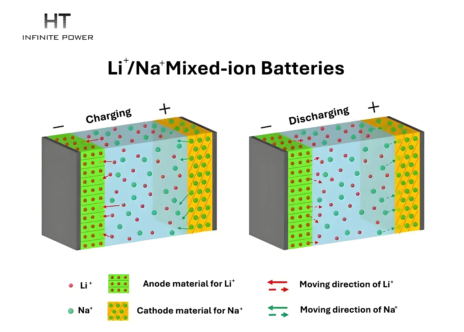 Solid-State and Sodium-Ion Batteries: The Future of Energy Storage