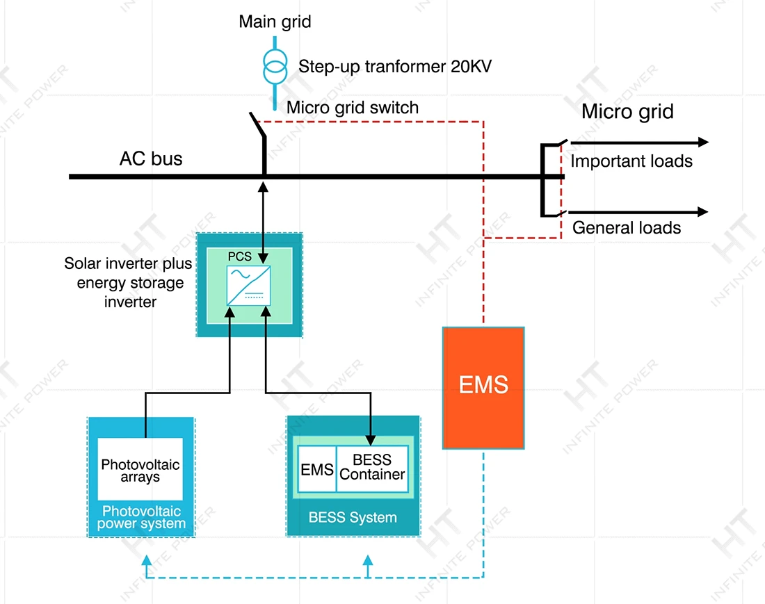 The Difference Between AC and DC Coupling in Photovoltaic Storage