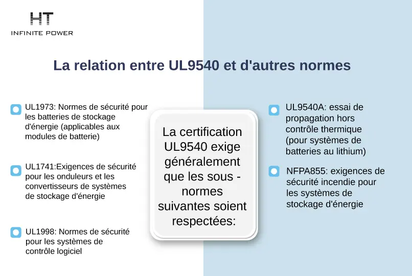 Qu'est-ce que la certification UL9540 et UL9540A pour les systèmes de stockage d'énergie