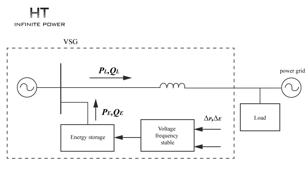 What is VSG technology and its application in energy storage system?