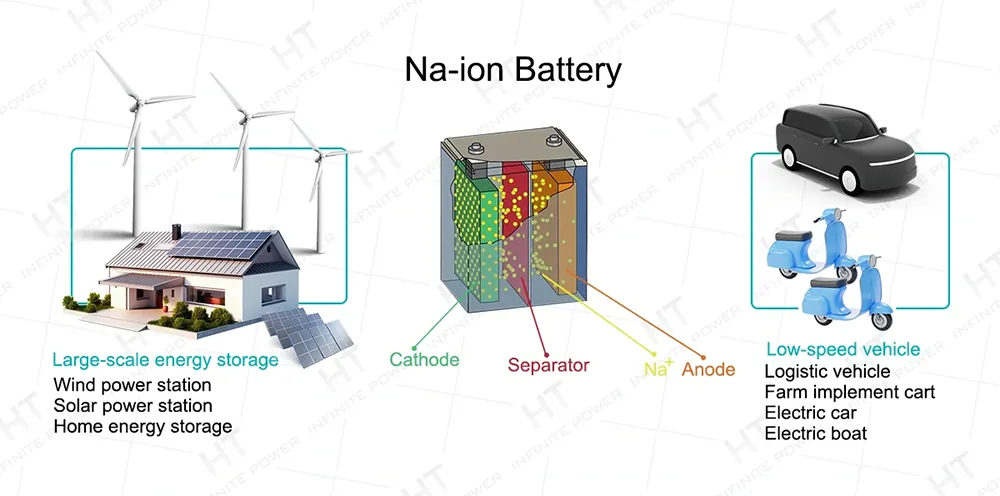 What Are Sodium-Ion Batteries and Its Advantages