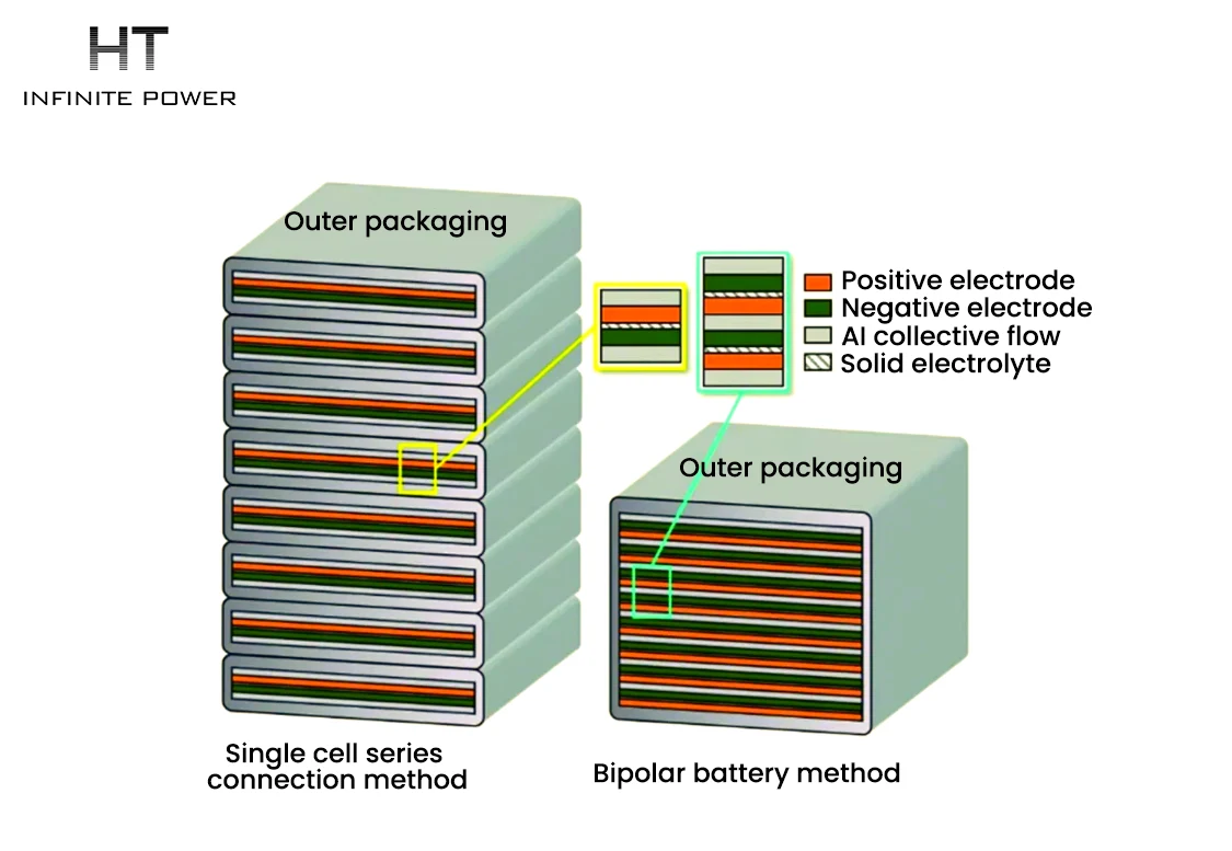 Solid-State and Sodium-Ion Batteries: The Future of Energy Storage
