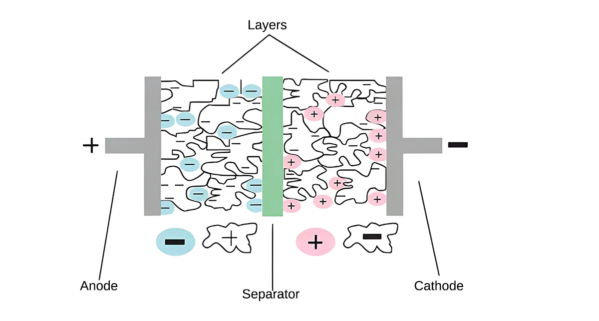 What Is Supercapacitor Energy Storage And Its Application Areas？