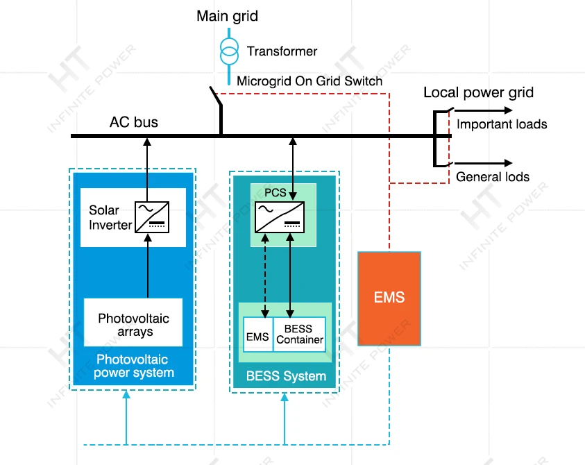 The Difference Between AC and DC Coupling in Photovoltaic Storage