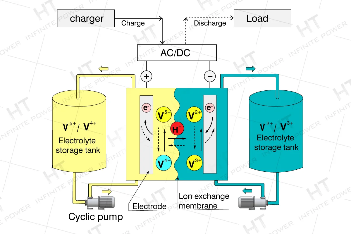 What Are Liquid Flow Batteries And Their Advantages?