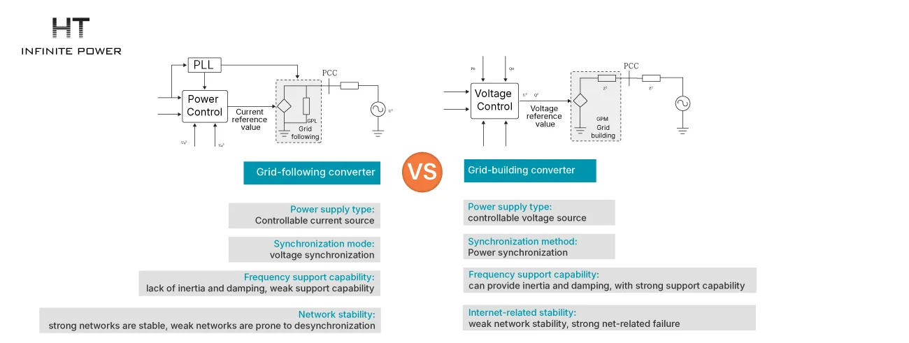 The role of black start in energy storage systems