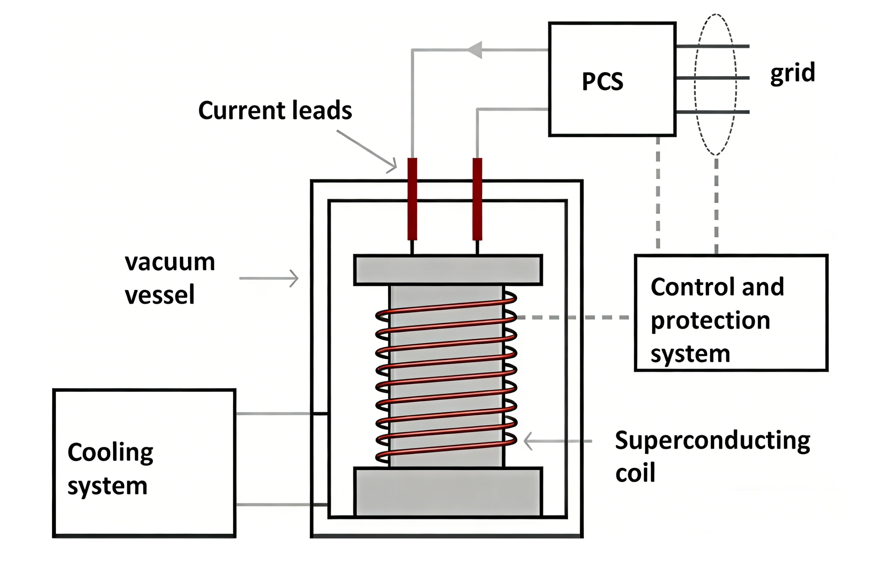 What Is Superconducting Magnetic Energy Storage (SMES)?