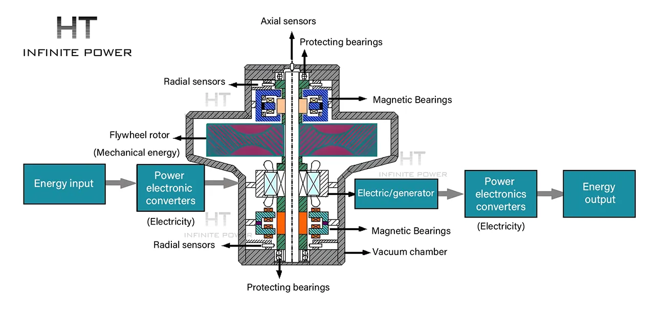 What Is Flywheel Energy Storage System