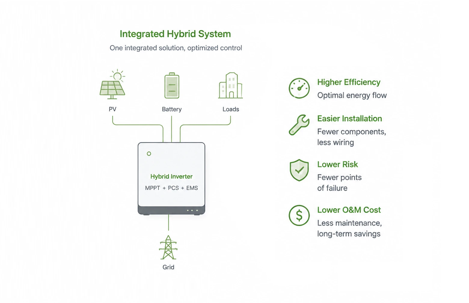 Why C&I Energy Storage Projects Are Choosing Hybrid Inverters