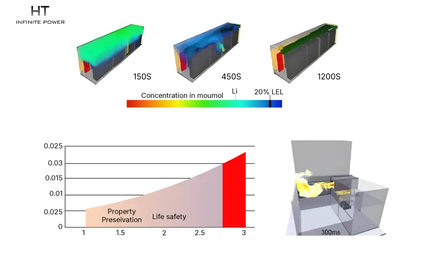 What is UL9540 and UL9540A Certification for Energy Storage Systems?