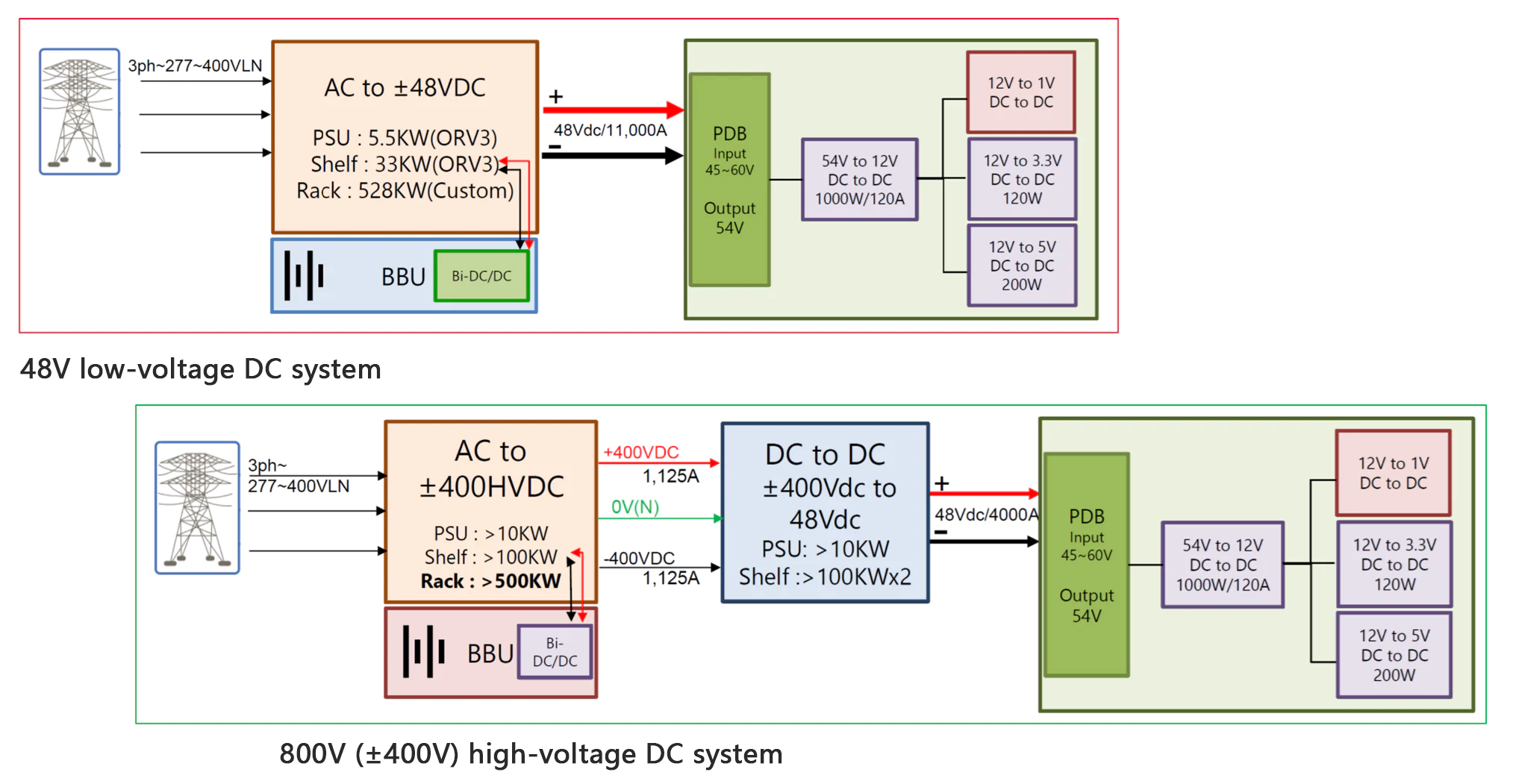 Data Center BBU: From 48V Power Architecture to 800V HVDC Systems