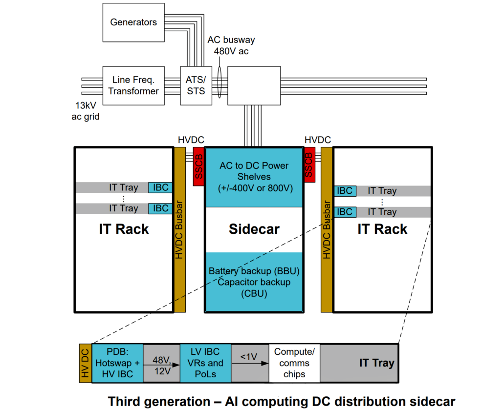 Data Center BBU: From 48V Power Architecture to 800V HVDC Systems