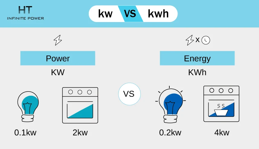 Qual é a diferença entre kW e kWh?
