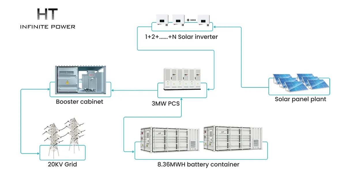 What is Container Energy Storage? Applications & Advantages