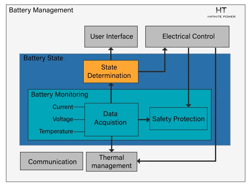 The main functions of lifepo4 battery management system