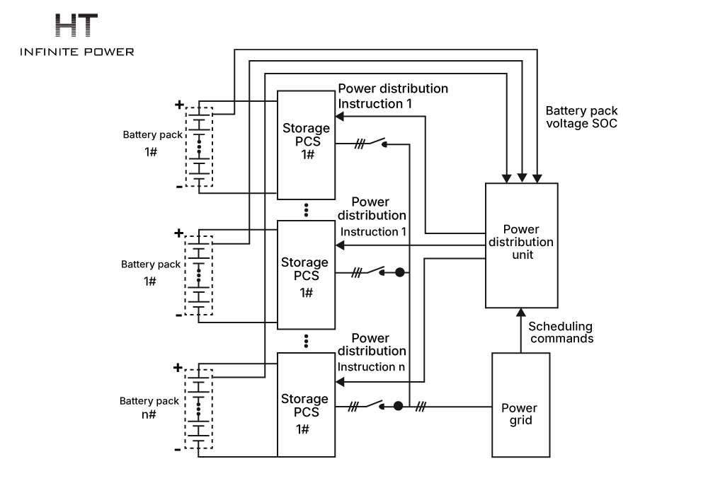 PCS vs. Inverters in Energy Storage: Functions and Applications