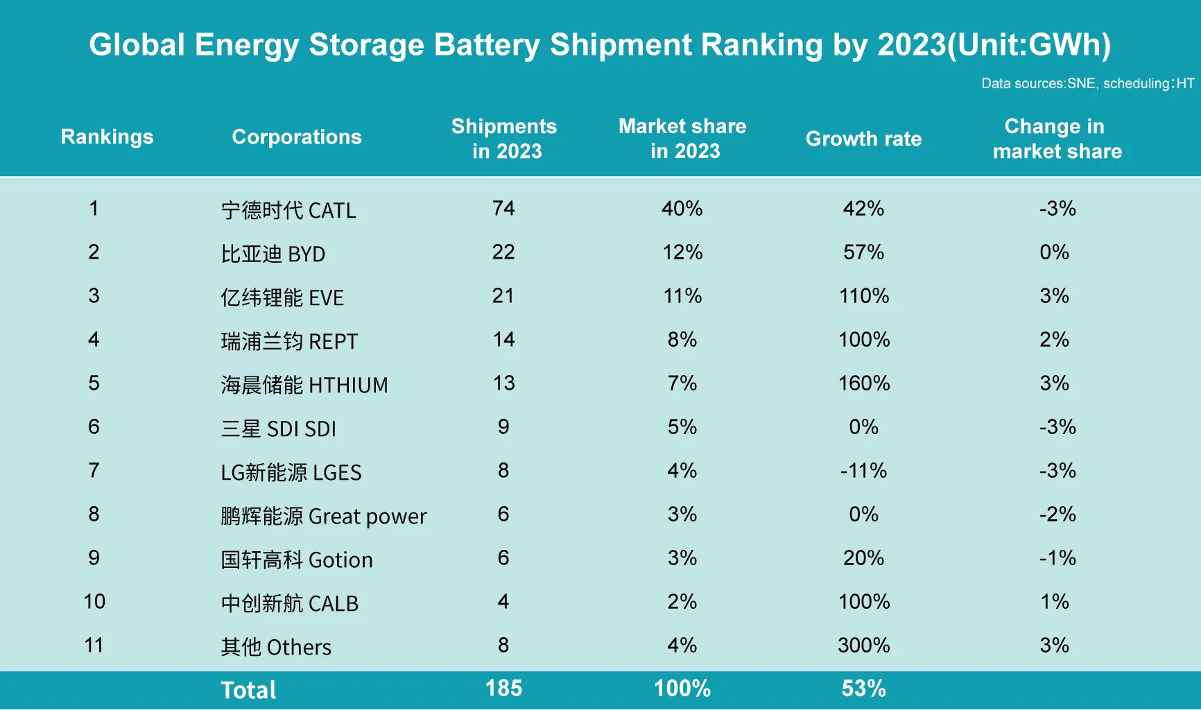 Global Top 10 ESS FACTORIES Ranking