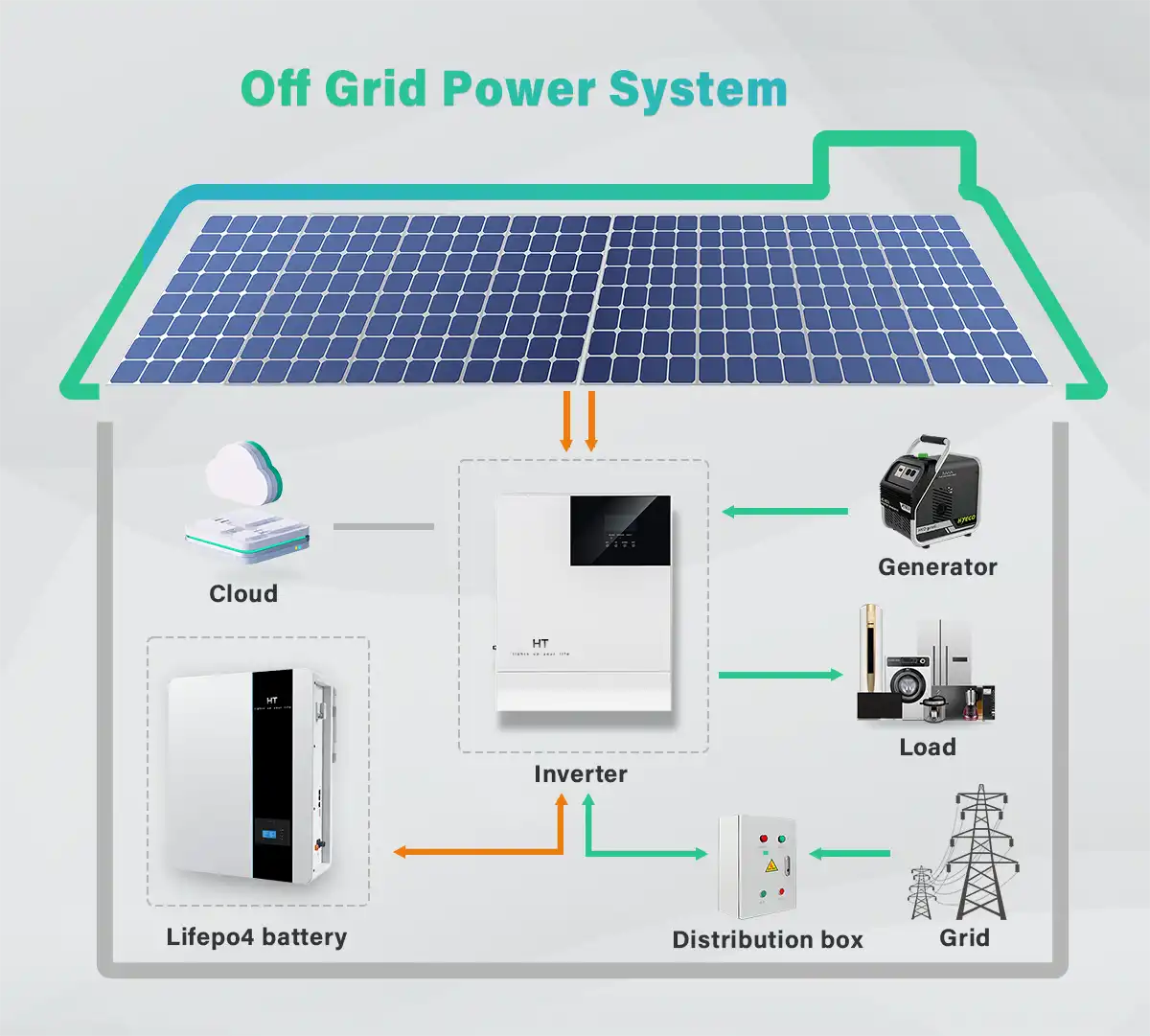 Composition And Application Scenarios Of Solar And Battery System