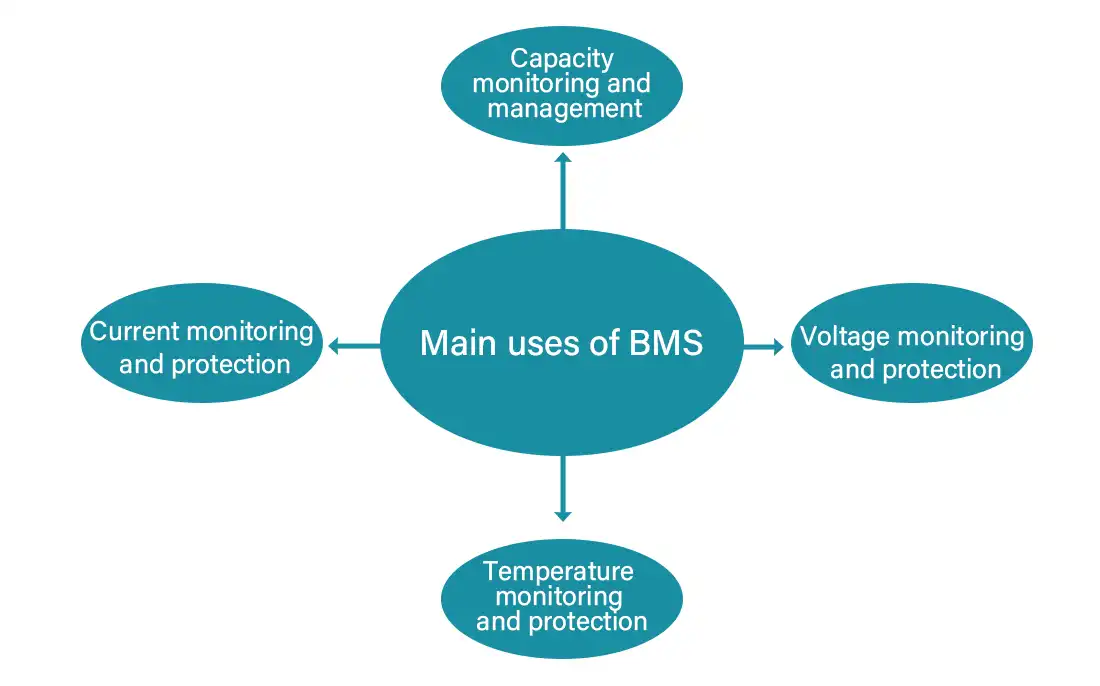 What Is BMS For Energy Storage Batteries And Its Functions