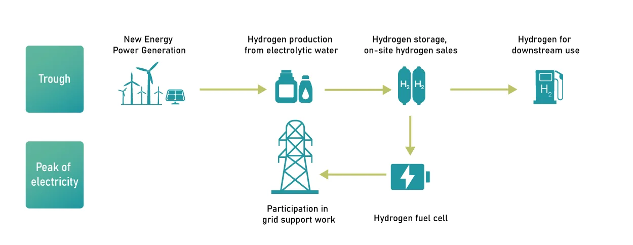 Hydrogen Energy Storage System: The Future of Renewable Energy