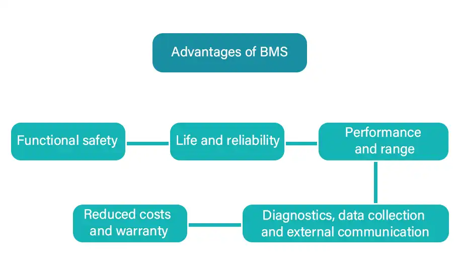 What Is BMS For Energy Storage Batteries And Its Functions