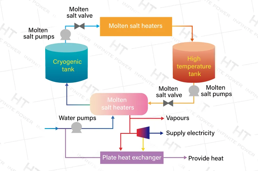 Thermal Energy Storage System: Future Energy Utilization Solution