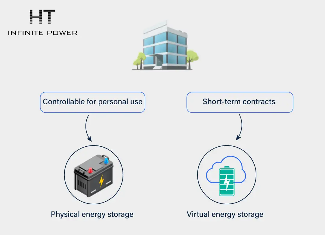 Virtual vs Physical Energy Storage: PV Storage Solutions in Europe