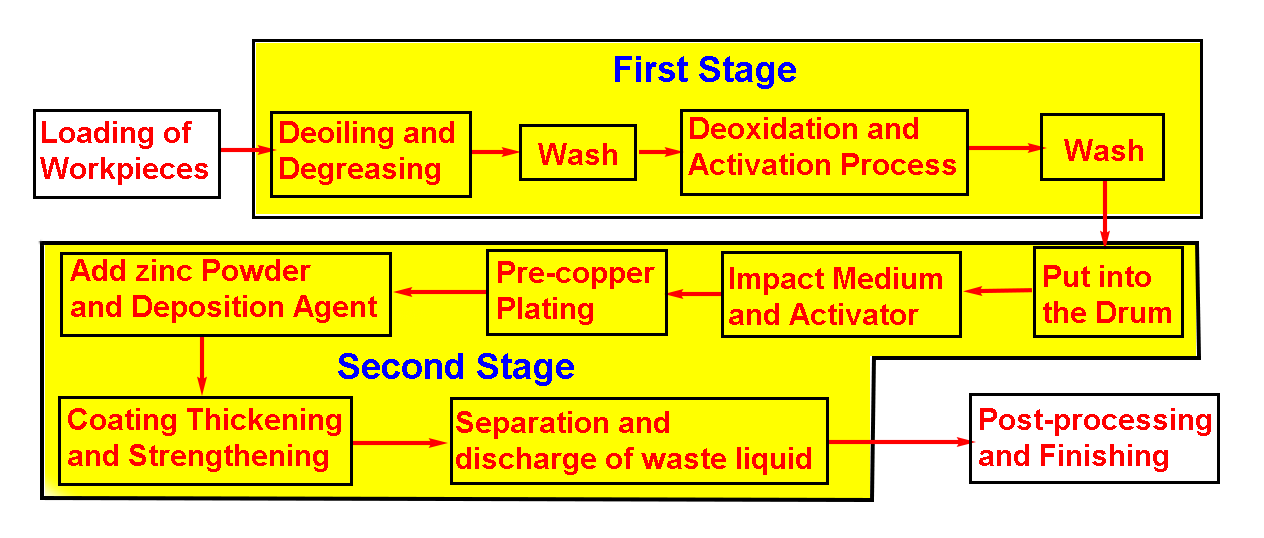 Zinc Plating for Fasteners - How Much Do You Know