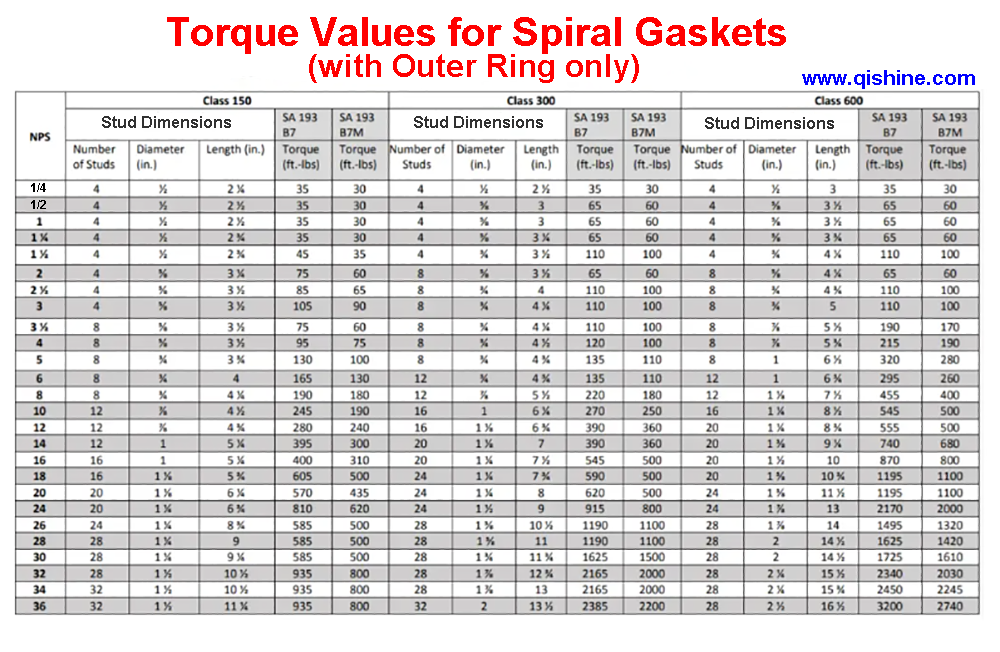 How to Set the Torque Value for Pipeline Flange Fastening Bolts