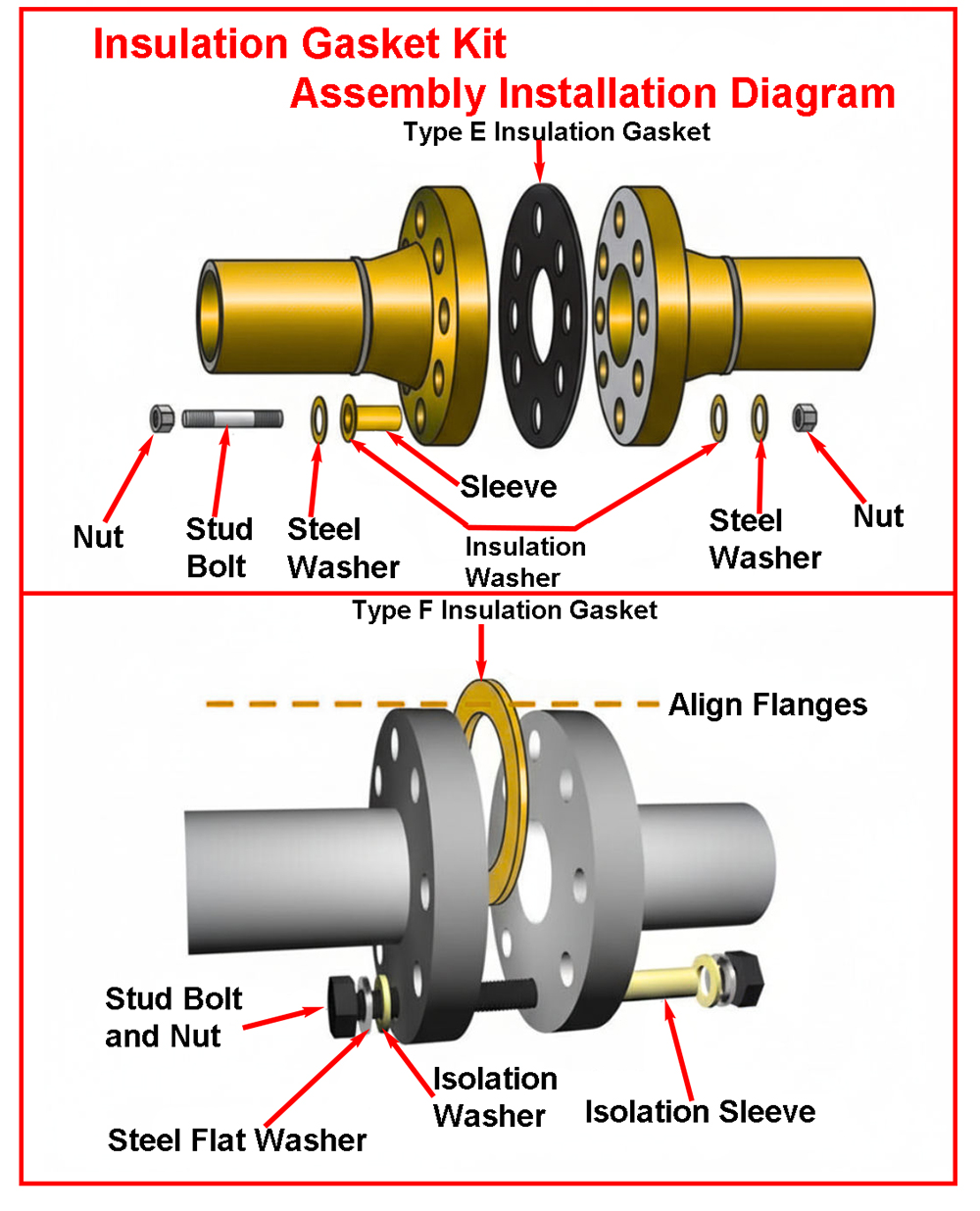 How should insulating gasket kits be installed on pipeline flanges