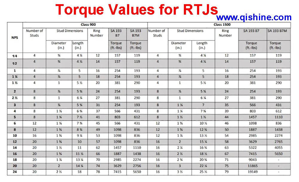 How to Set the Torque Value for Pipeline Flange Fastening Bolts