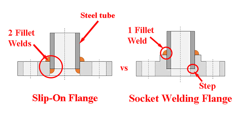 How to Choose Between Slip-On Flange and Socket Welding Flange
