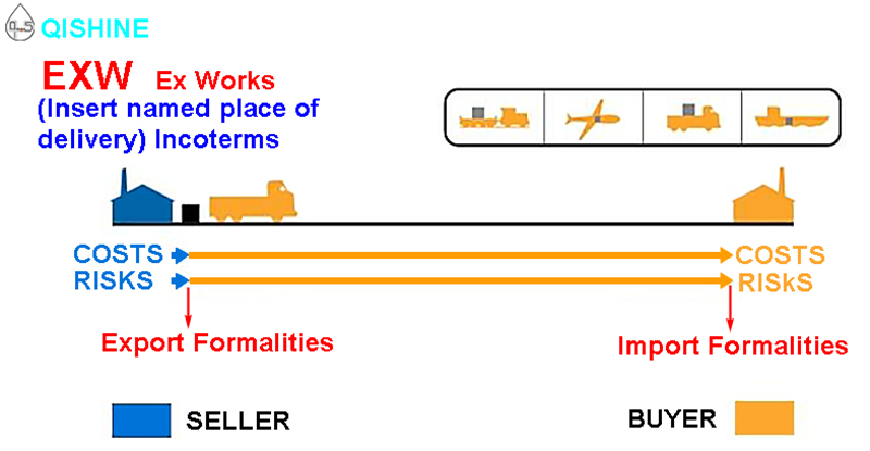 EXW vs FCA in the Trade of Petroleum Pipeline Fasteners