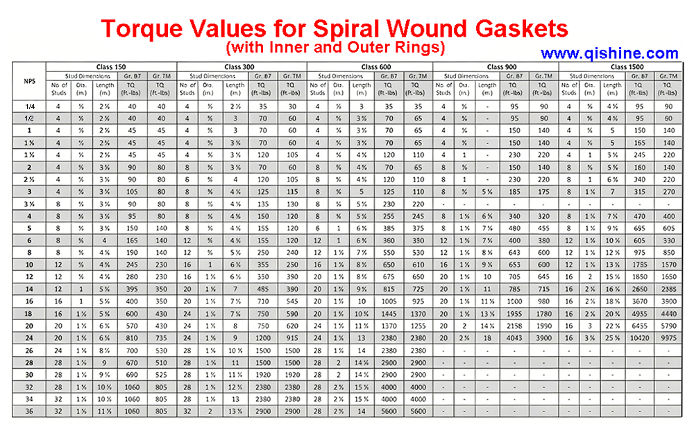 How to Set the Torque Value for Pipeline Flange Fastening Bolts