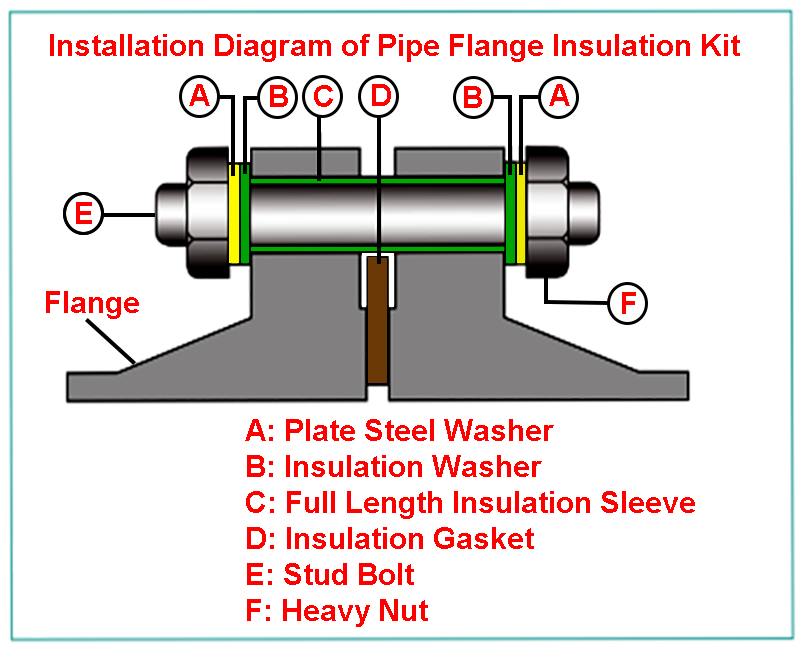 How should insulating gasket kits be installed on pipeline flanges