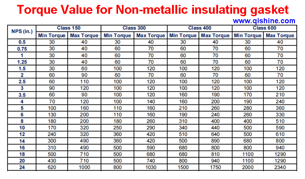 How to Set the Torque Value for Pipeline Flange Fastening Bolts