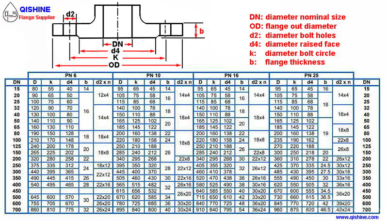 How to Determine the Number of Bolt Holes in a Flange