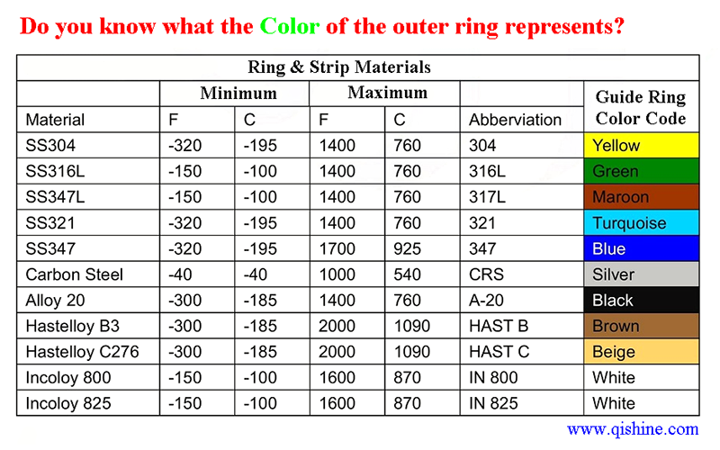 Do you know what the markings on the spiral wound gasket represent