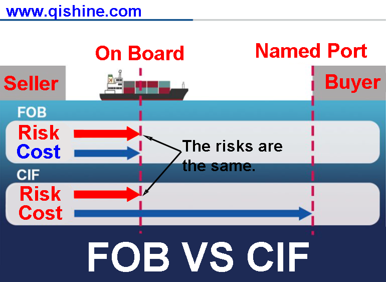 FOB vs CIF - The Art of Choice in the Oil Pipeline Foreign Trade Industry