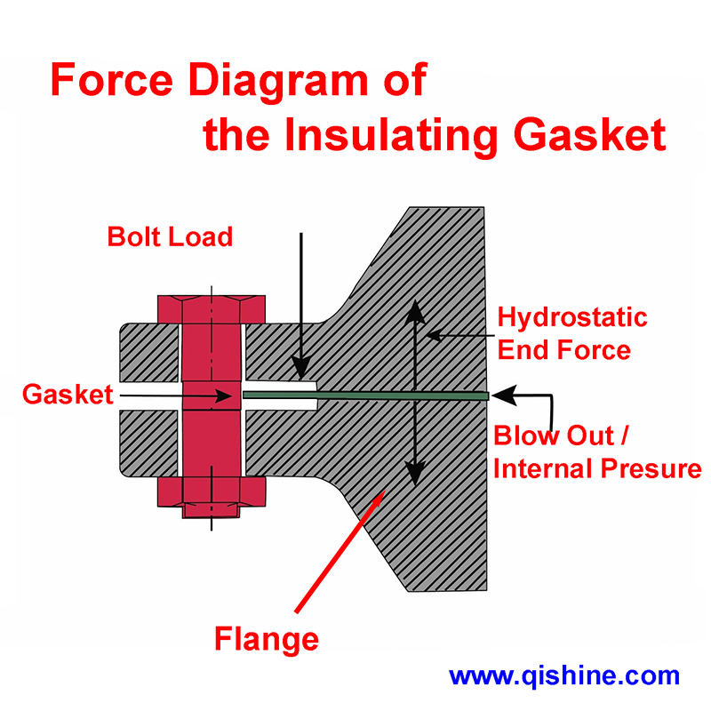 Why is it that sometimes the inner diameter of an insulating gasket is ...