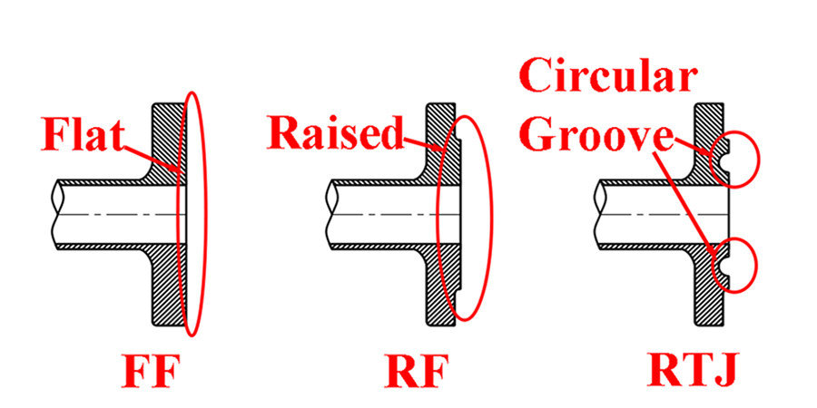 3 Common Flange Sealing Faces
