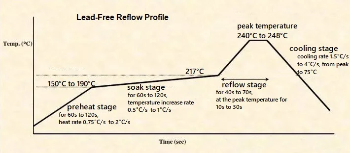 A Guide to Lead-Free Soldering and Reflow Profiles A Guide to Lead-Free Soldering and Reflow Profiles