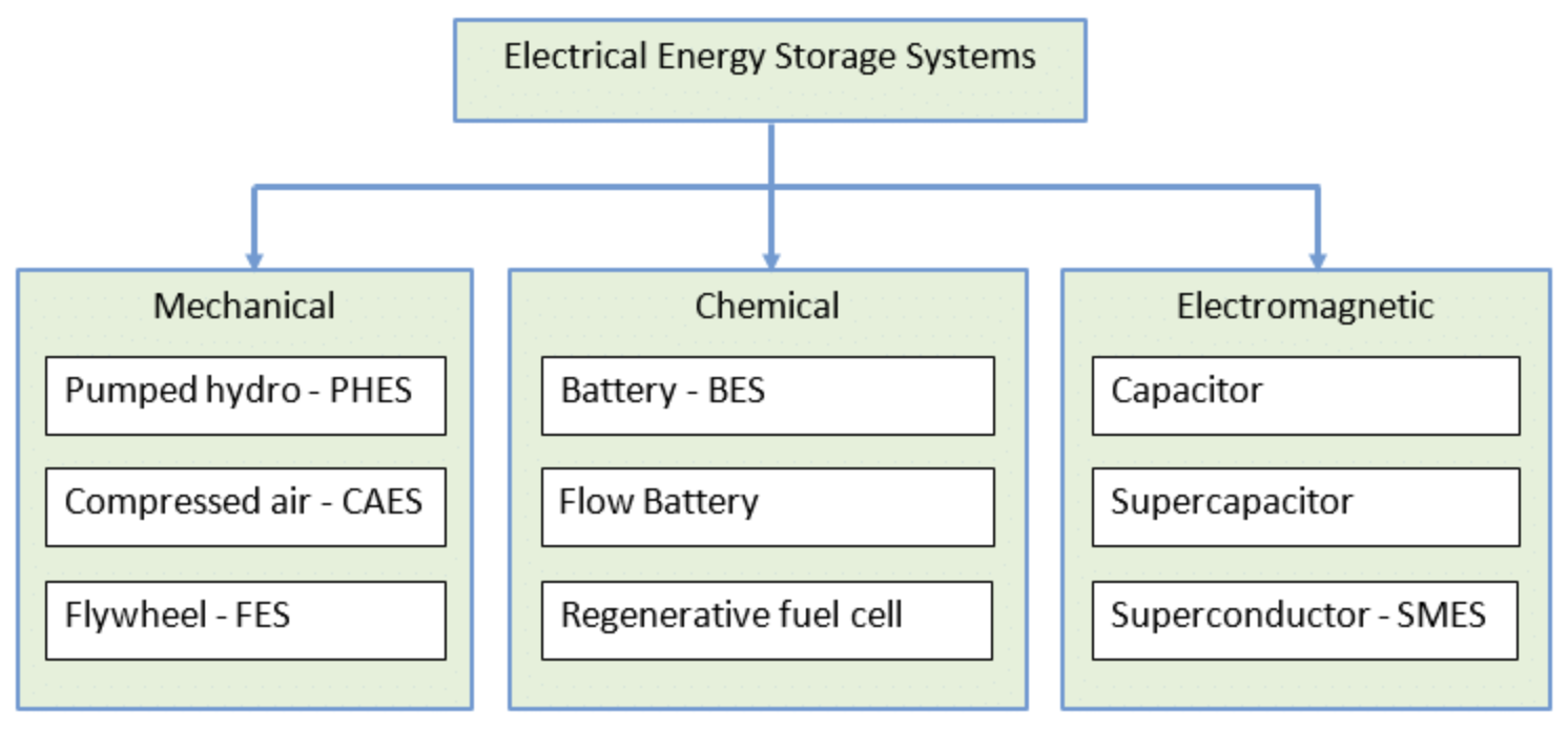 What is Electrical Energy Storage System? - ZHEJIANG BSB ELECTRICAL ...