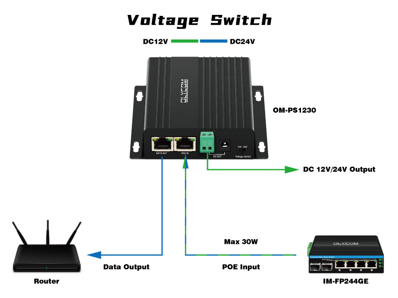 What is a POE Splitter and How Does it Work? - OLYCOM