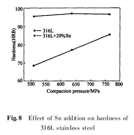 Effect of metal powder addition on properties of powder metallurgy 316 ...