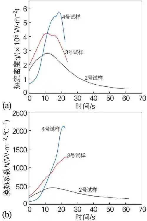 Heat Transfer Mechanism Analysis and Microstructure and Properties ...