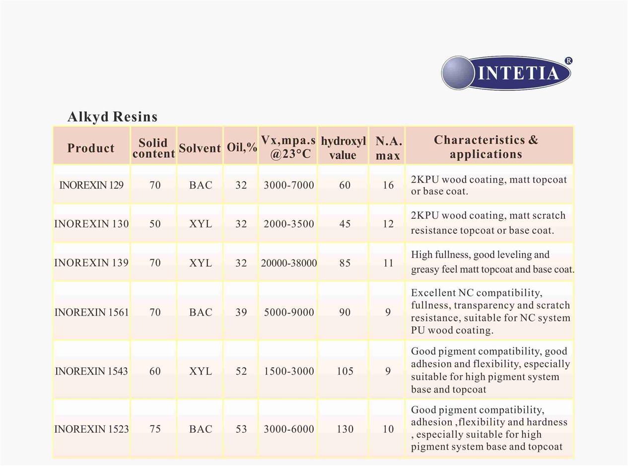 Alkyd Resins