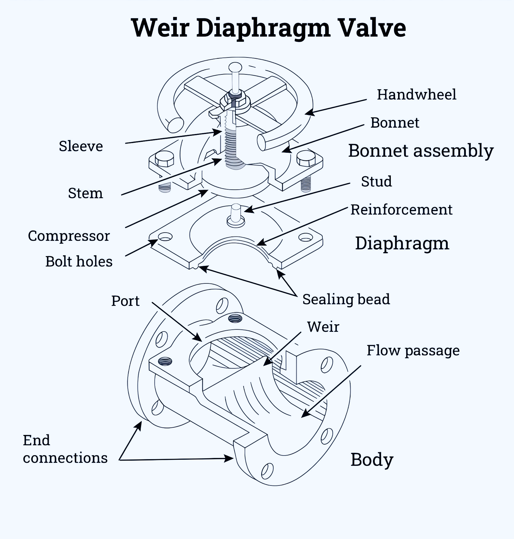 Diaphragm Valves design, type, working principle, application of SJ SERIES