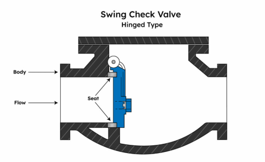 Comparison of Swing Check Valves and Non-Return Valves - sanjing