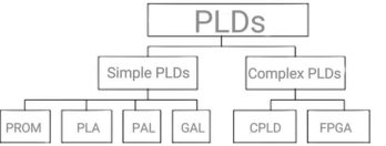 What is Programmable Logic Devices (PLDs) ？ - Semicon electronics